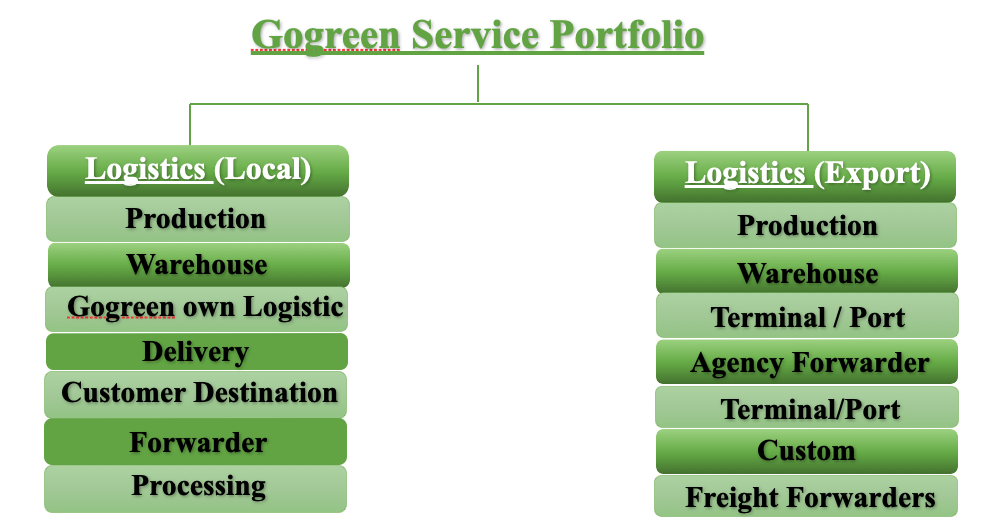 About Us – GoGreen Plus